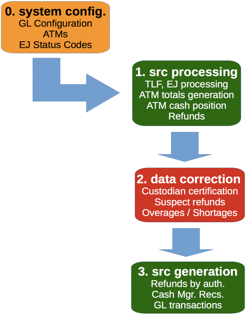 Integrated ATM Transactions Settlement - MA BYZDEV